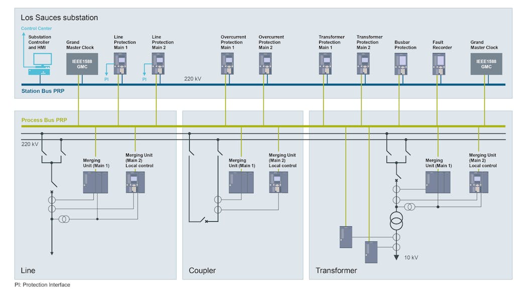 High-Voltage Substation Operations with Process Bus Technology | T&D World