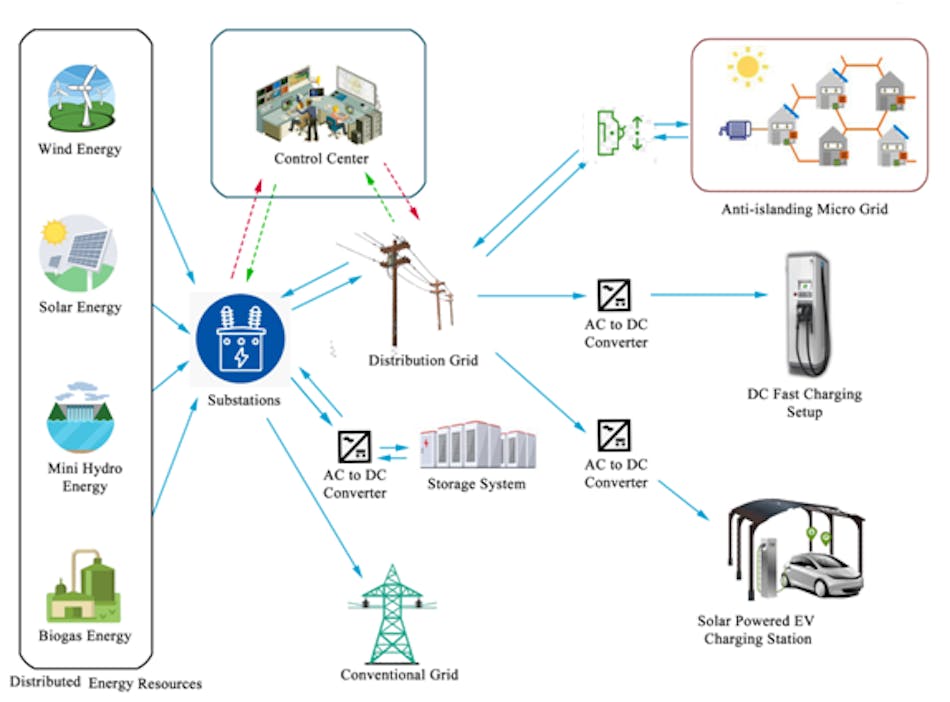 Electric Vehicle Trends in India | T&D World
