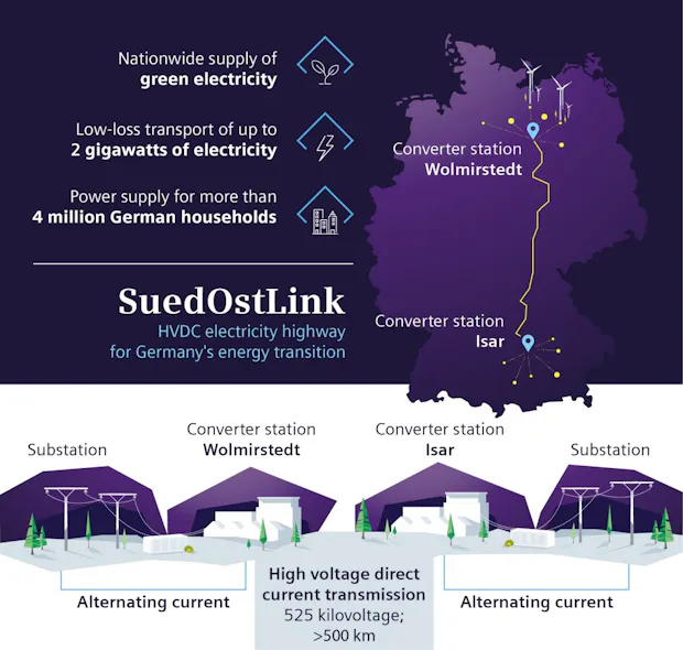 Renewable Energy Now Transportable on German SuedOstLink Electricity ...