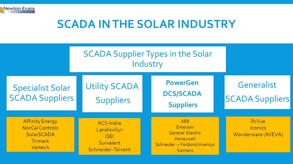 SCADA Systems for Renewables Energy Industry, Advanced Distribution ...
