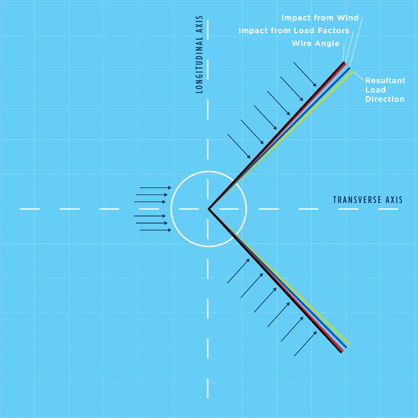 You Can’t Push On A Rope: Considerations in Guyed Steel Pole Design ...