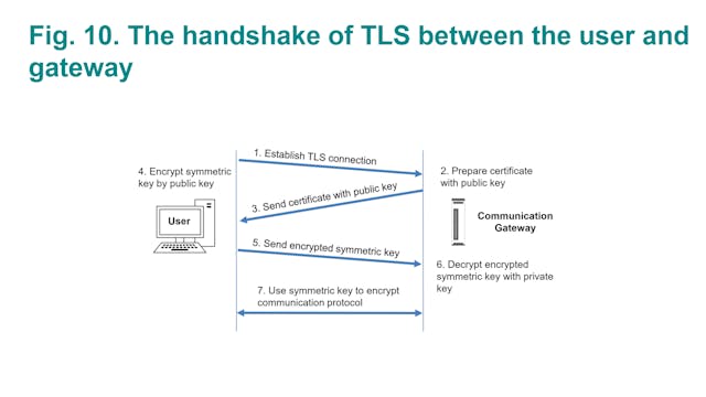Improving Cybersecurity — Communication Gateway Upgrading Legacy ...