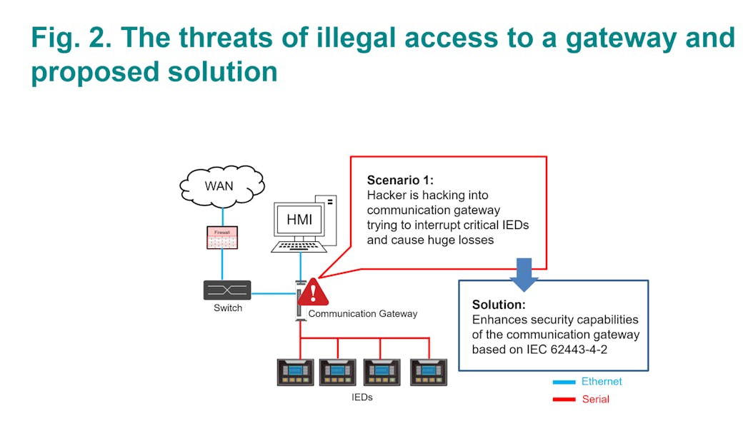 Improving Cybersecurity — Communication Gateway Upgrading Legacy ...