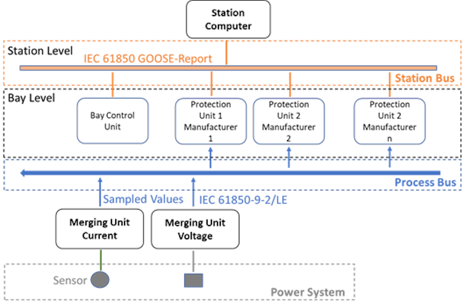 Substation Automation System Holds Key to Next-Gen Transmission | T&D World
