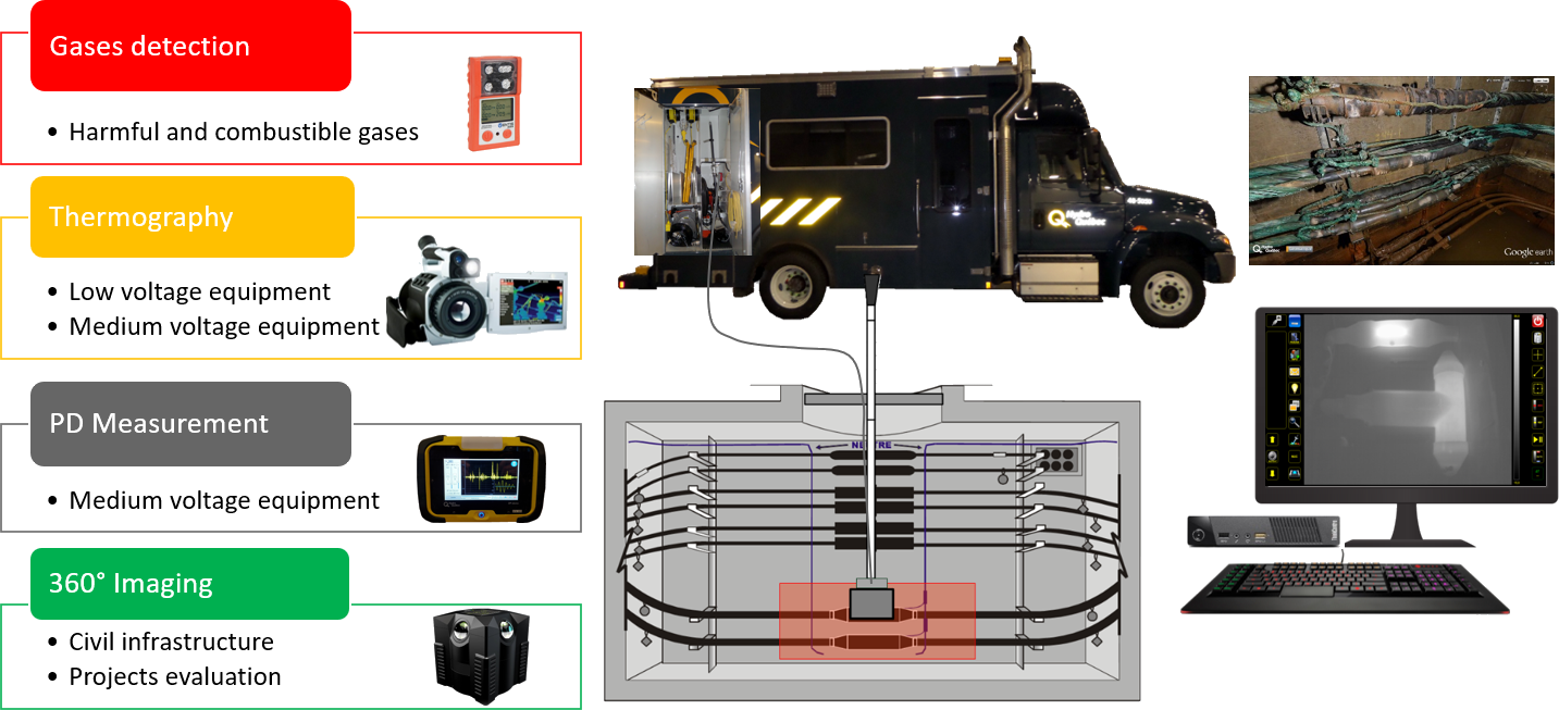 Hydro-Quebec Develops MV Test Tools for Underground Distribution ...