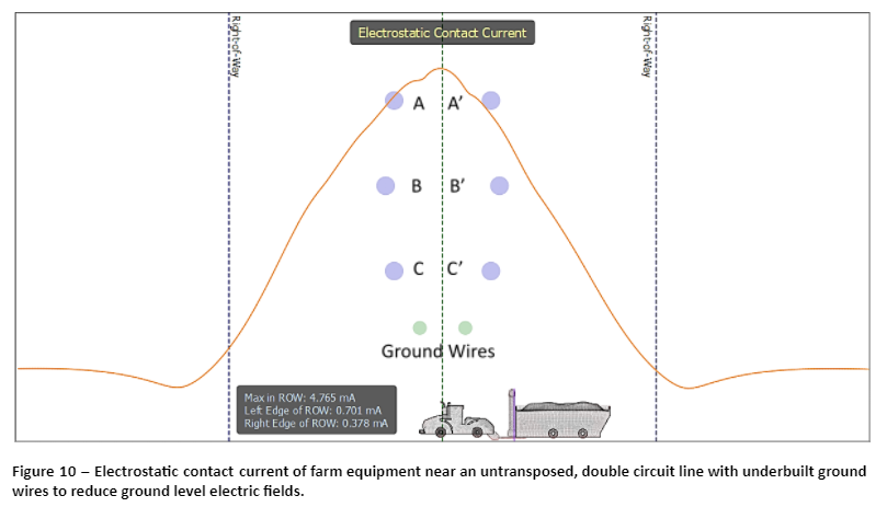 High Voltage AC Transmission Line Design: NESC 5-mA Rule Considerations ...
