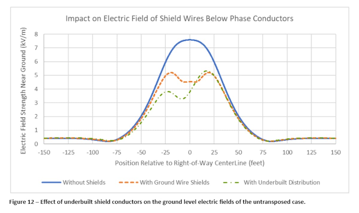 High Voltage AC Transmission Line Design: NESC 5-mA Rule Considerations ...