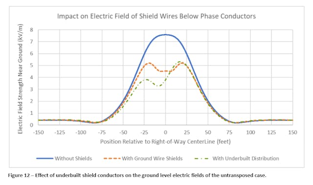 High Voltage AC Transmission Line Design: NESC 5-mA Rule Considerations ...