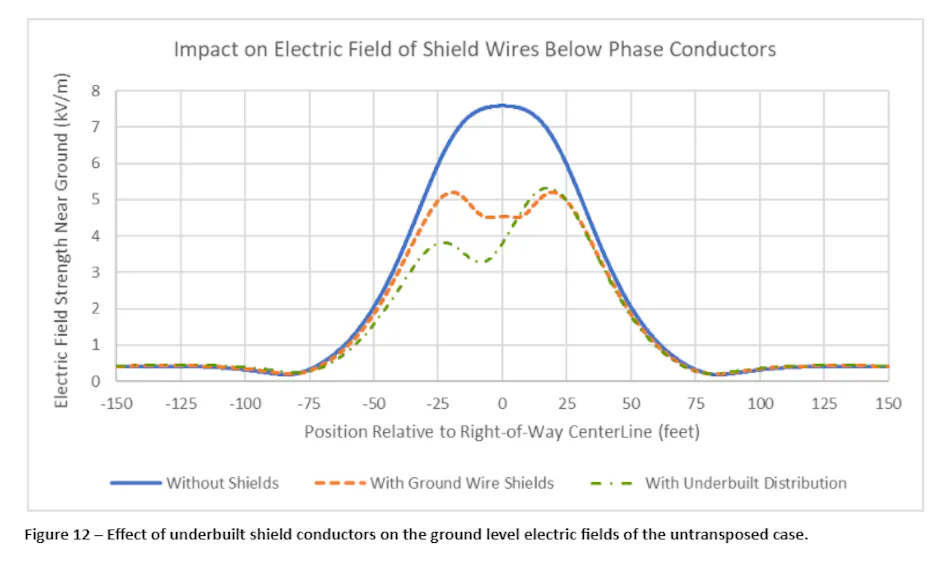 High Voltage AC Transmission Line Design: NESC 5-mA Rule Considerations ...