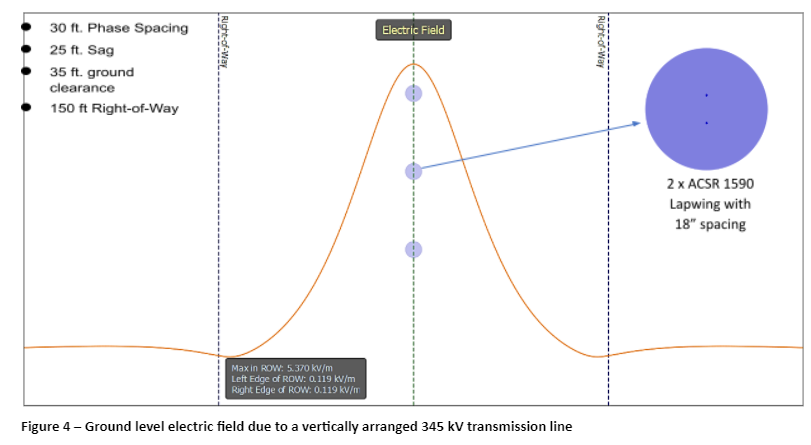 High Voltage AC Transmission Line Design: NESC 5-mA Rule Considerations ...