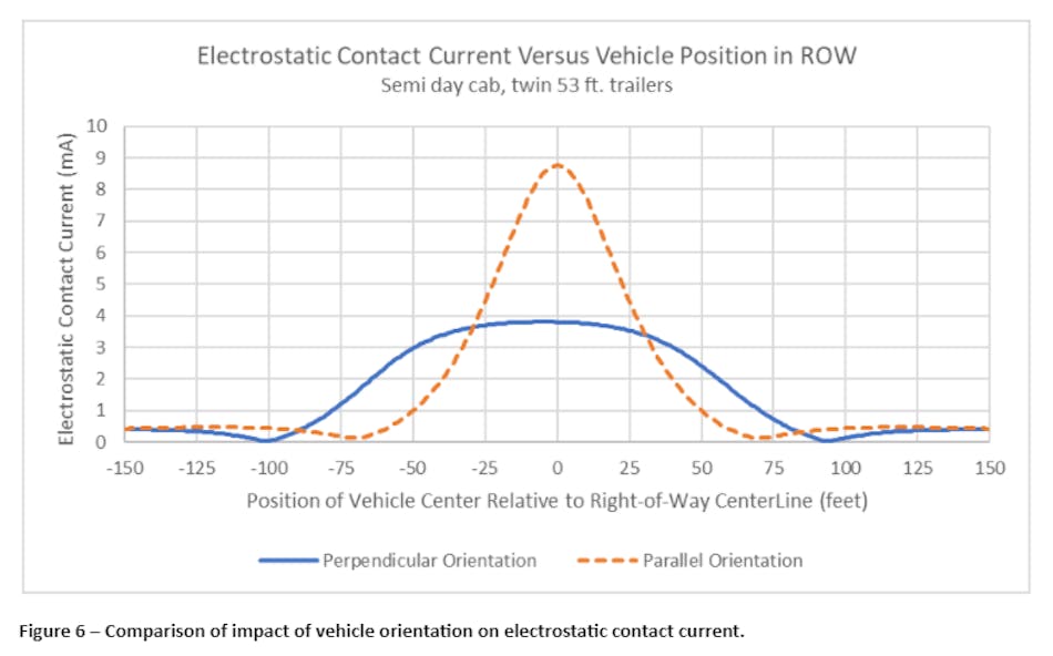 High Voltage AC Transmission Line Design: NESC 5-mA Rule Considerations ...