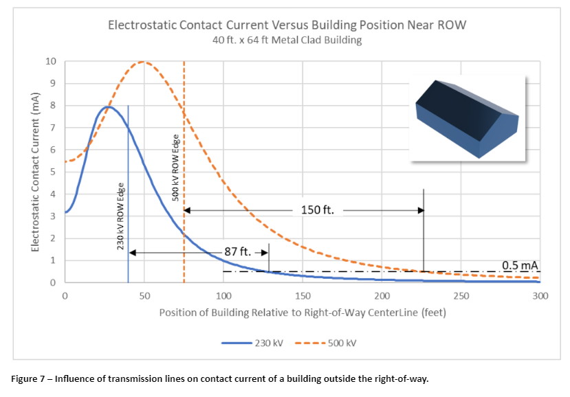 High Voltage AC Transmission Line Design: NESC 5-mA Rule Considerations ...