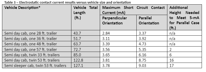 High Voltage AC Transmission Line Design: NESC 5-mA Rule Considerations ...
