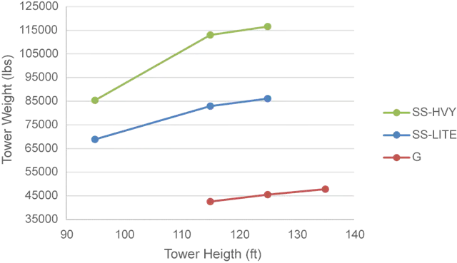 Are Guyed Towers Cost Effective? | T&D World