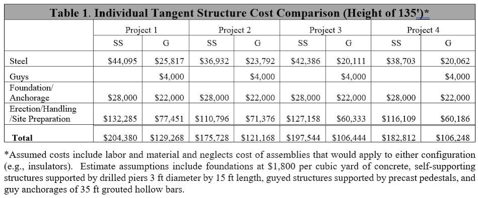 Are Guyed Towers Cost Effective? | T&D World
