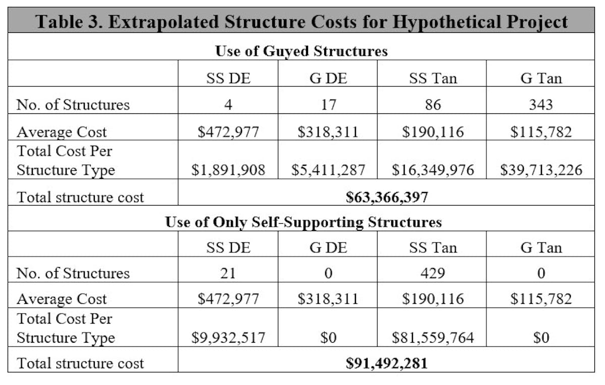 Are Guyed Towers Cost Effective? | T&D World