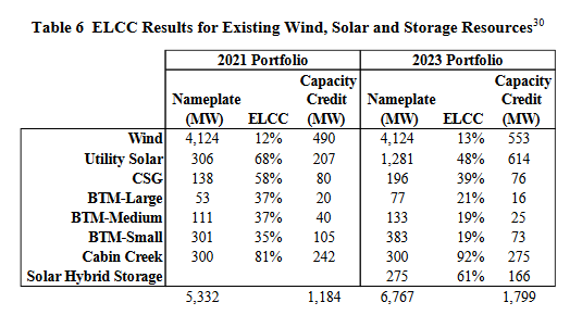 Calculating Capacity Credits for Distributed Solar | TD World