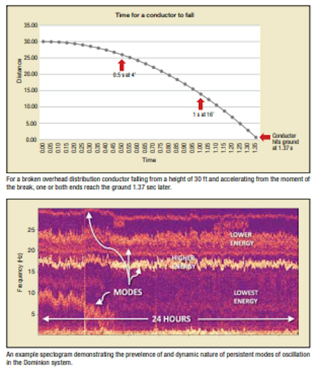 Advance the Distribution Grid with Synchronized Measurements | T&D World