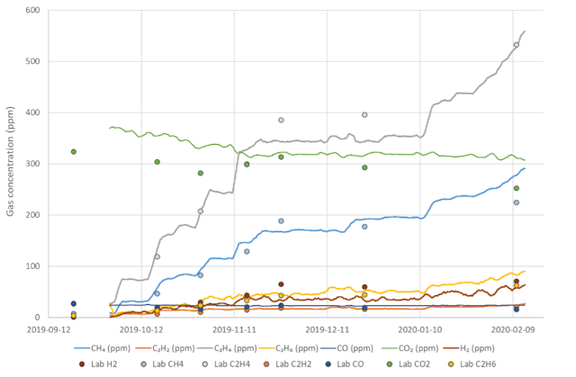 Leveraging Online DGA to Optimize End-of-Life Operations for Aging ...