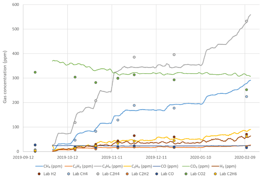 Leveraging Online DGA to Optimize End-of-Life Operations for Aging ...