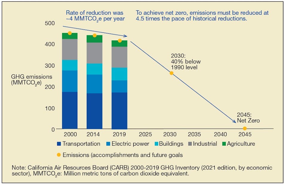 SDG&E's Decarbonization Roadmap | T&D World