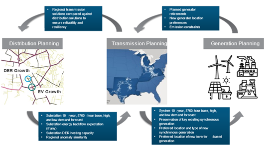 A Case Study for Building the Utility's Integrated Planning Roadmap | T ...