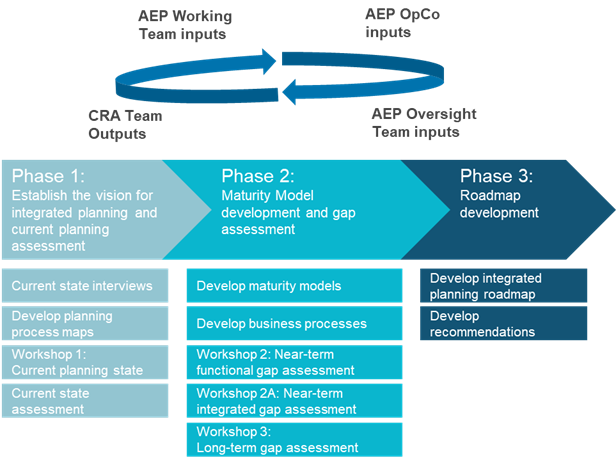 A Case Study for Building the Utility's Integrated Planning Roadmap | T ...