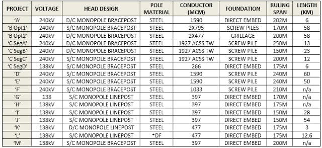 Optimization of Transmission Line Structures Using Braced Post ...