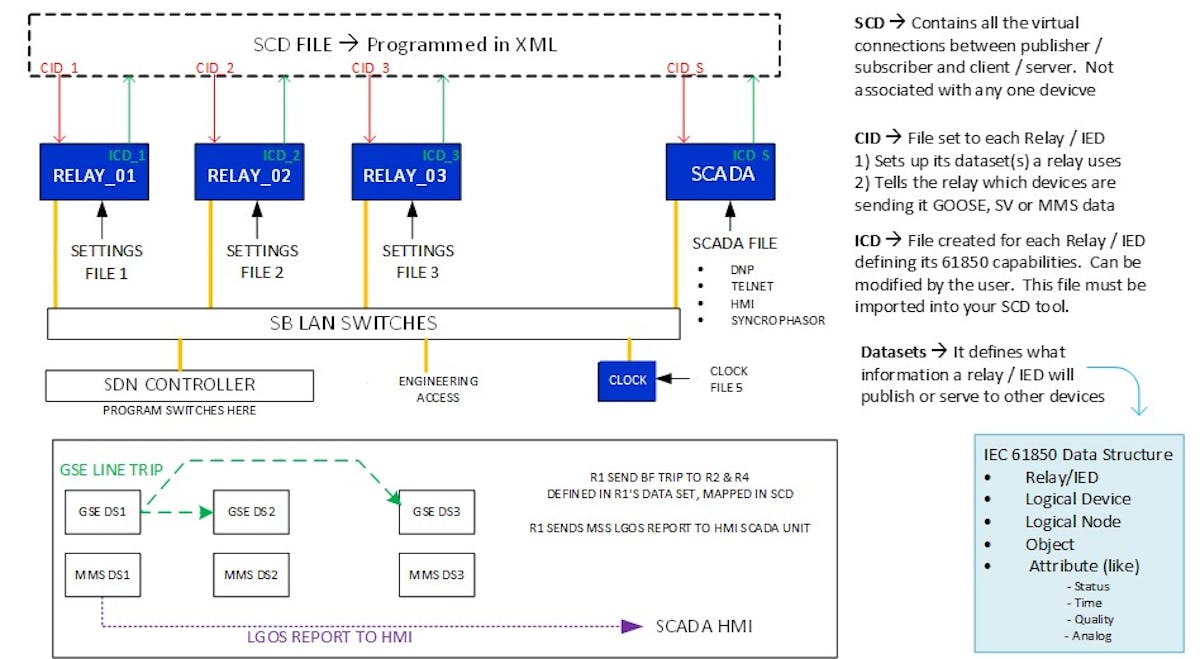Comed Uses Iec61850 Goose Messaging Tandd World