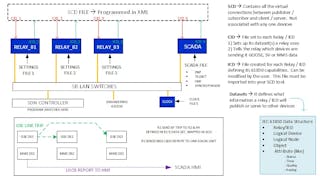 ComEd Uses IEC61850 Goose Messaging | T&D World
