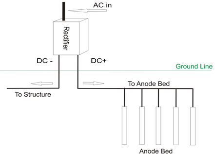 Galvanic Cathodic Protection for Steel Utility Poles | T&D World