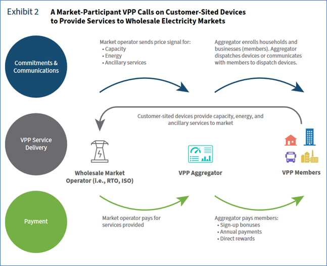 Virtual Power Plants, Real Benefits | T&D World