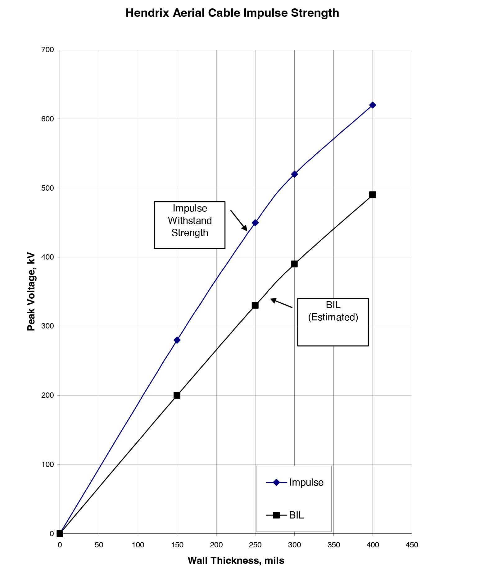 Spacer Cable Lightning Performance | T&D World