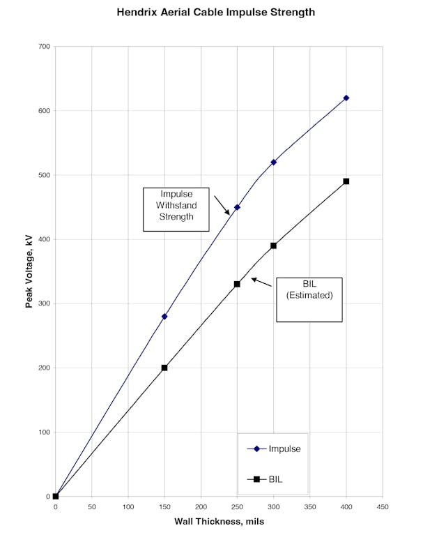 Spacer Cable Lightning Performance | T&D World