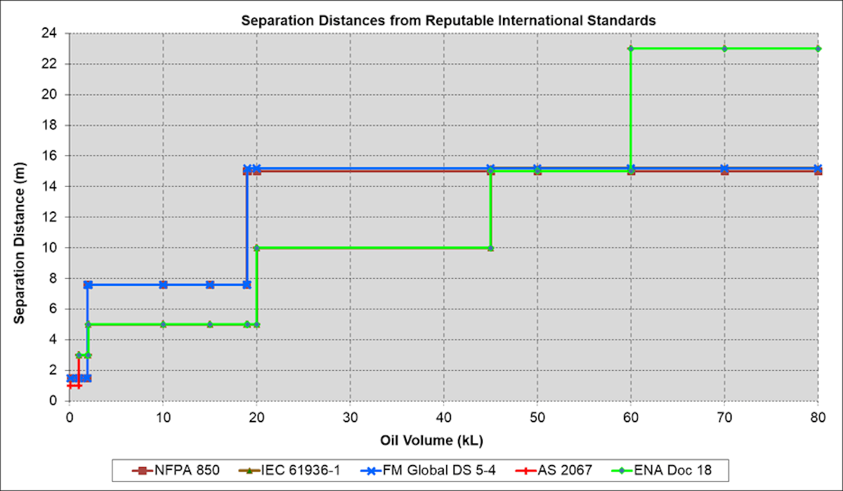 ‘Standard’ Transformer Fire Separation: Compliance or Negligence | T&D ...