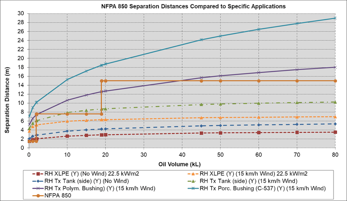 ‘Standard’ Transformer Fire Separation: Compliance or Negligence | T&D ...