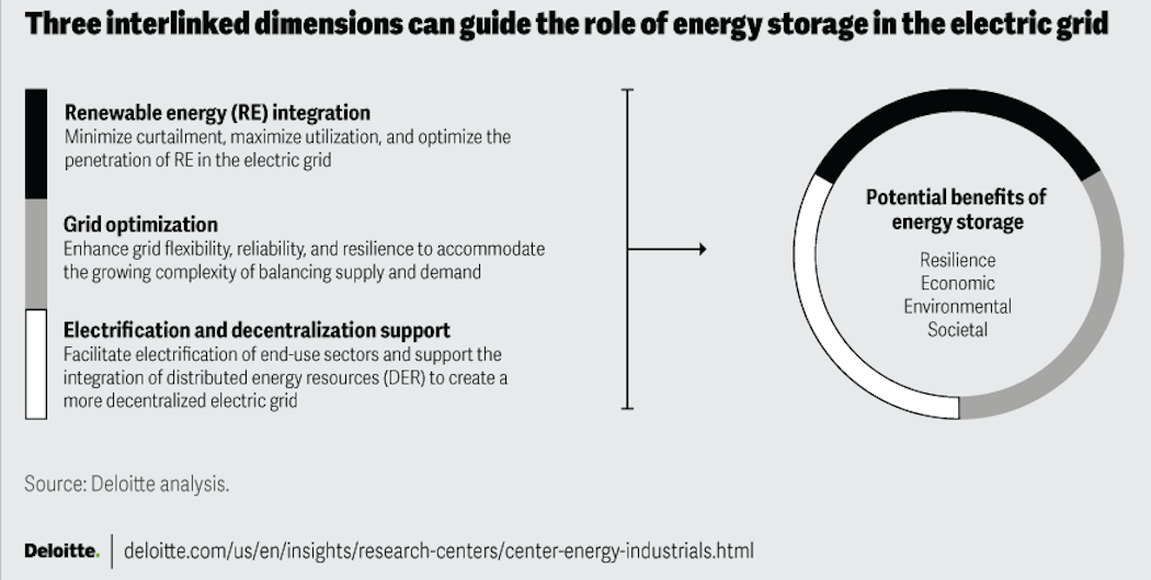 Preparing for Net Zero: Harnessing Energy Storage’s Role in Achieving ...