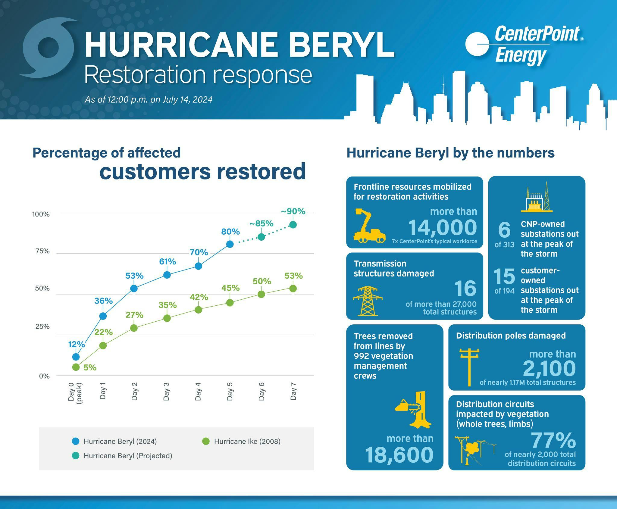 Hurricane Beryl: Scenes of Power Restoration | TD World