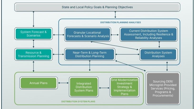 DOE and Lawrence Berkeley National Laboratory Introduce Website for Integrated Distribution Grid ...