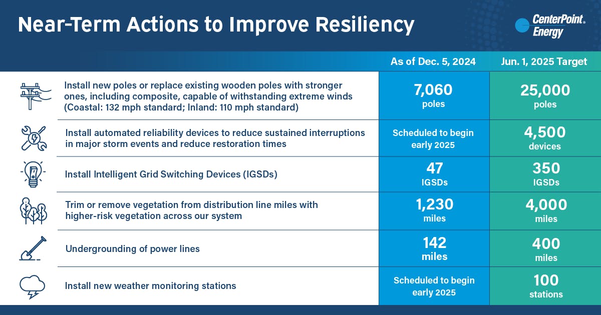 CenterPoint Energy Installs More Than 7,000 Stronger Poles in 100 Days ...