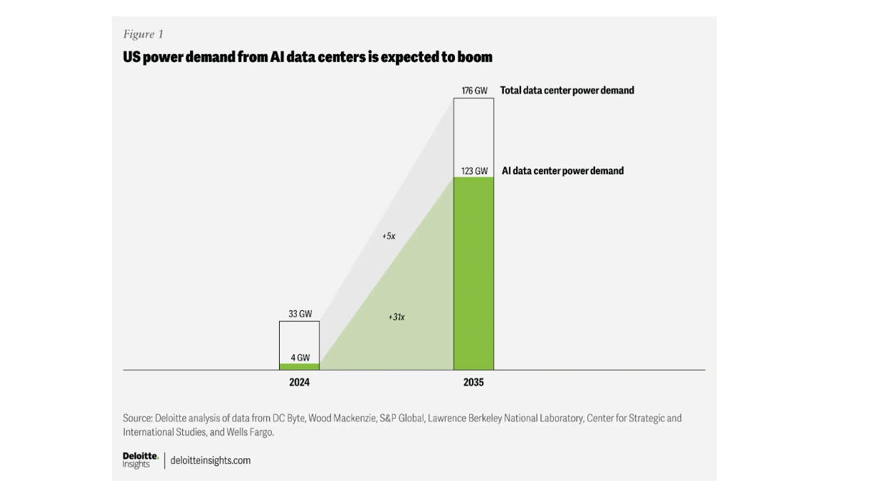Deloitte Report: AI Data Center Power Demand to Surge 30x by 2035 | TD ...