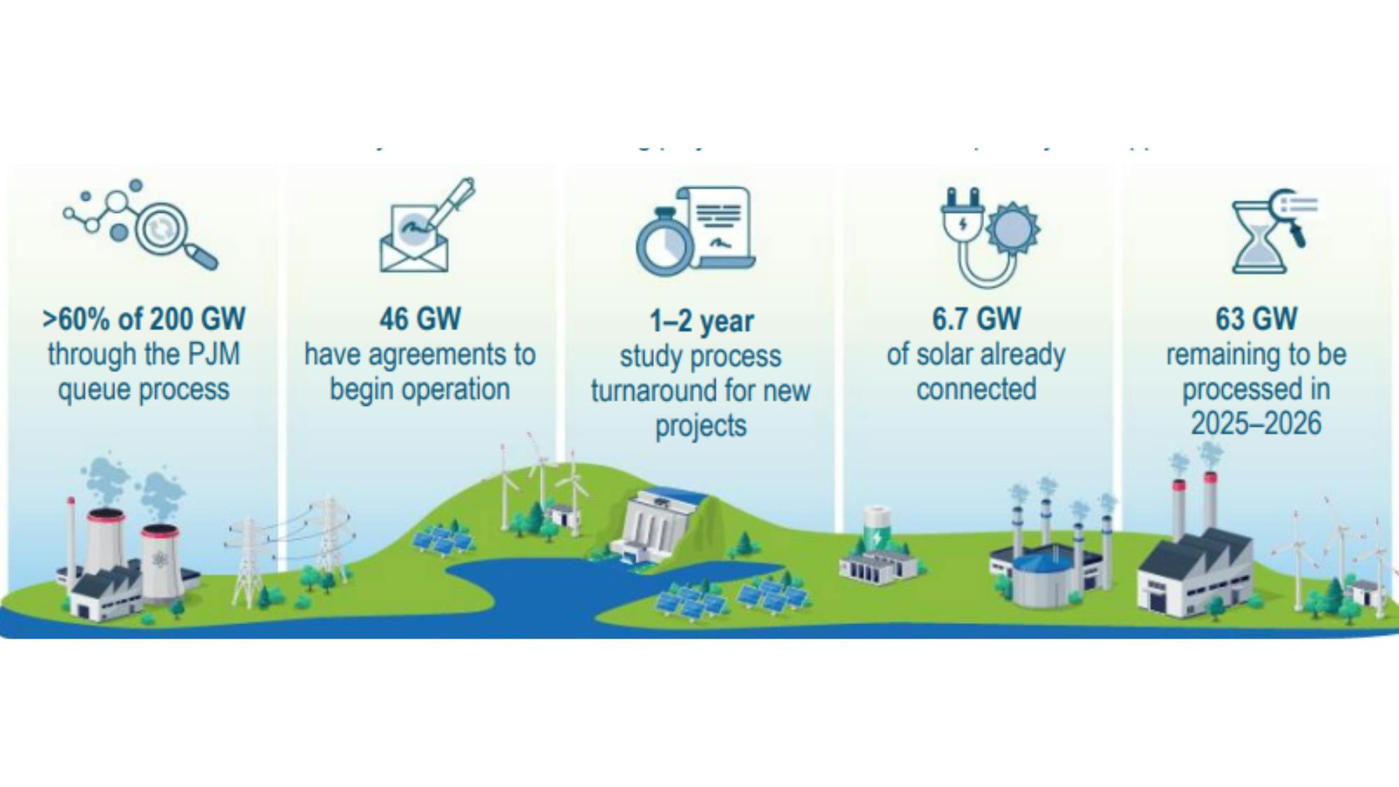 PJM Completes Transition Cycle 1 Interconnection Studies | TD World